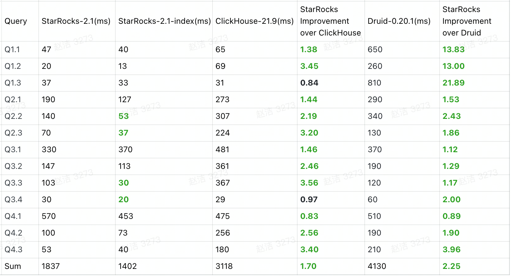 StarRocks Outperforms ClickHouse, Apache Druid, and Trino | StarRocks